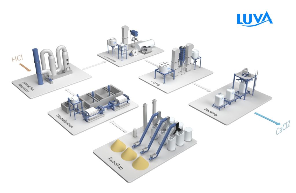 Calcium Chloride Plant - LUVA